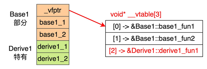 深度解码C++虚函数：原理、作用与最佳实践_c++虚函数内存分布,std::decay原理-CSDN博客
