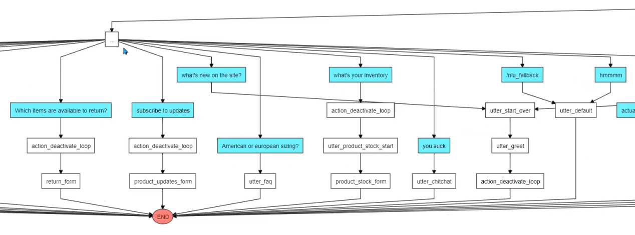 Gavin老师Transformer直播课感悟 - Rasa项目实战之电商零售Customer Service智能业务对话机器人运行流程及项目Bug调试全程演示(四十七)_rasa流程图-CSDN博客