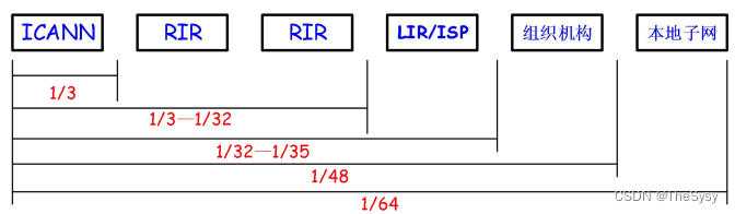 【IPv6】IPv6编址方案_ipv6 gua-CSDN博客