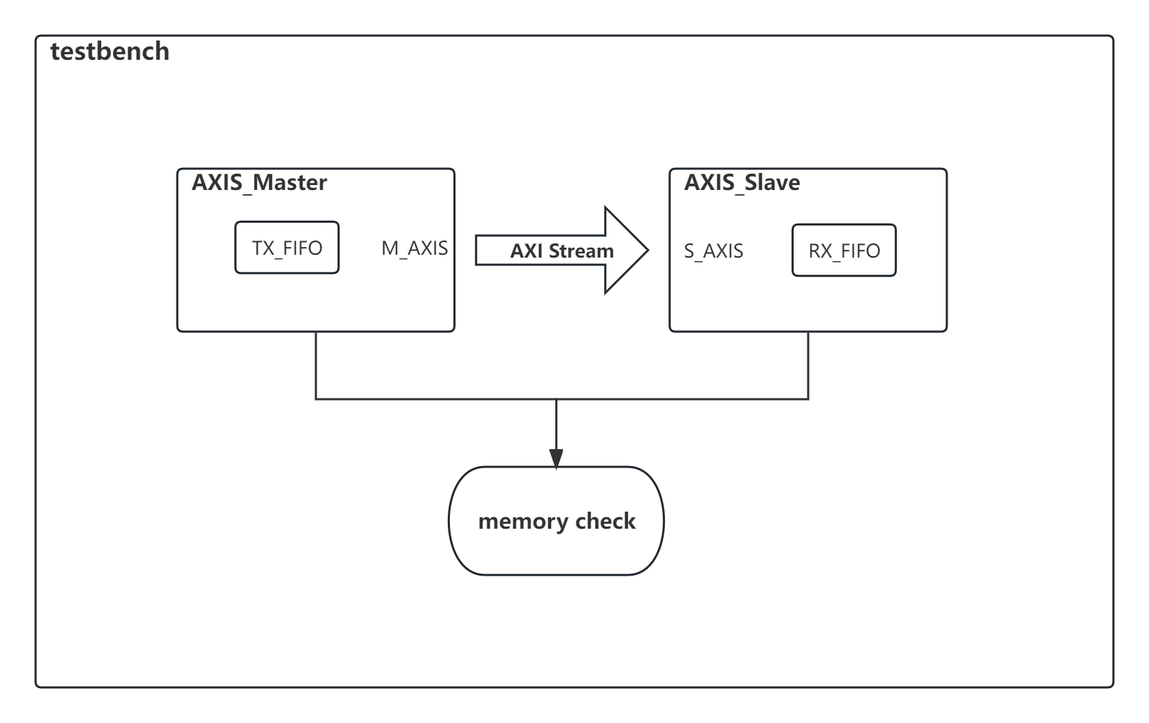 【AXI Stream协议的Master和Slave设计】_axi master简单设计-CSDN博客