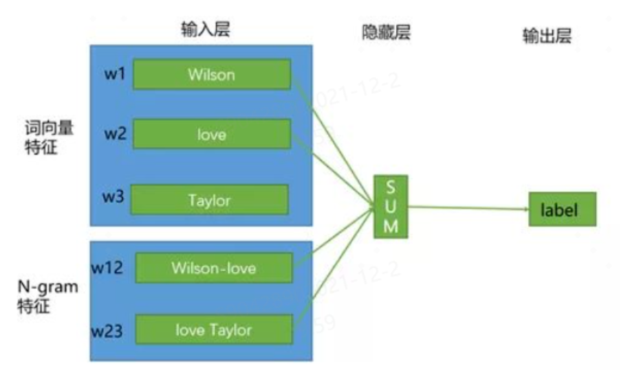FastText_fasttext实例-CSDN博客