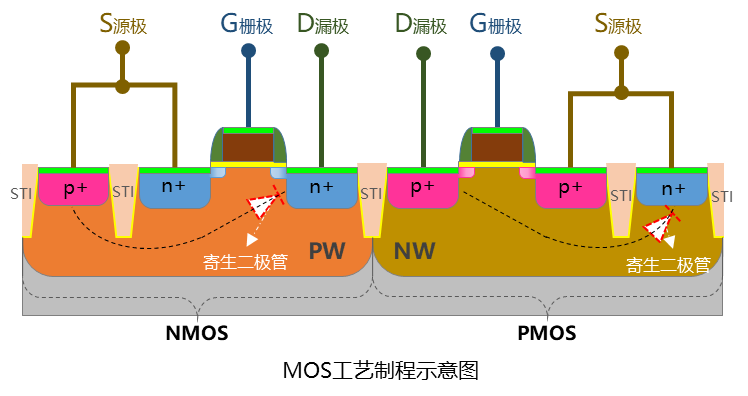 【PMOS/NMOS区别】从原理上区分记忆(含制程工艺知识)_nmos和poms的版图区别-CSDN博客