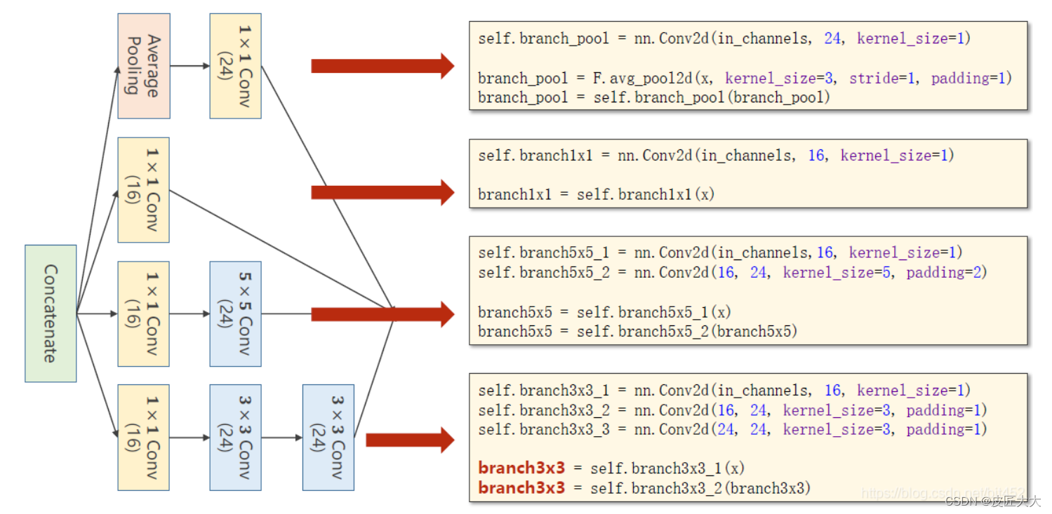 CNN——inception在MNIST数据集中的使用实战_incentive3 跑mnist-CSDN博客