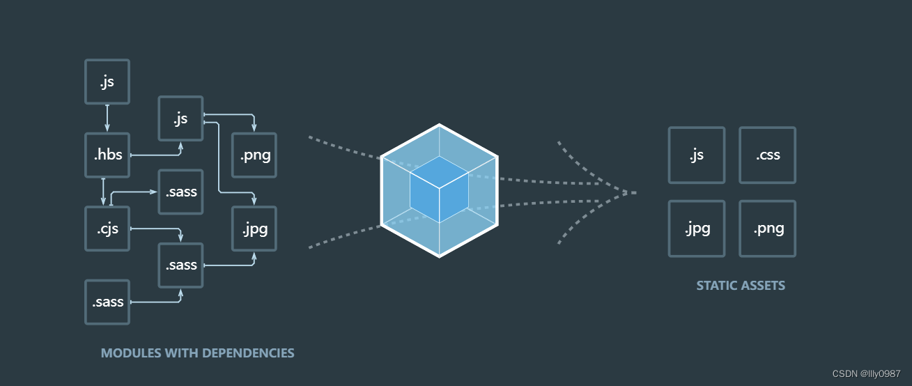 浅谈前端项目打包工具webpack和gulp_webpack gulp-CSDN博客