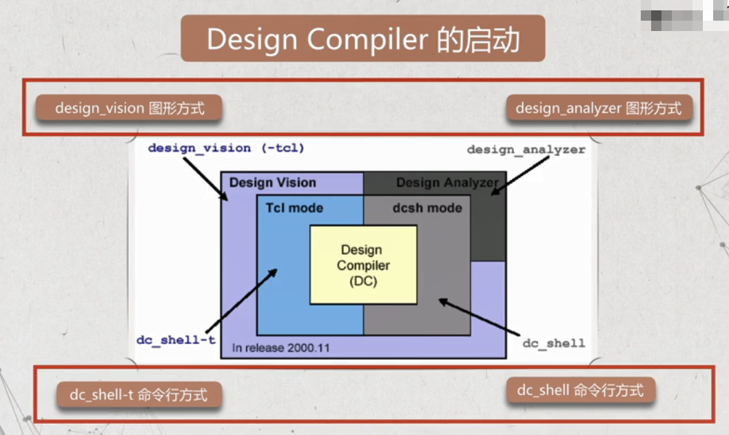 Synopsys逻辑综合及DesignCompiler的使用_design compiler-CSDN博客