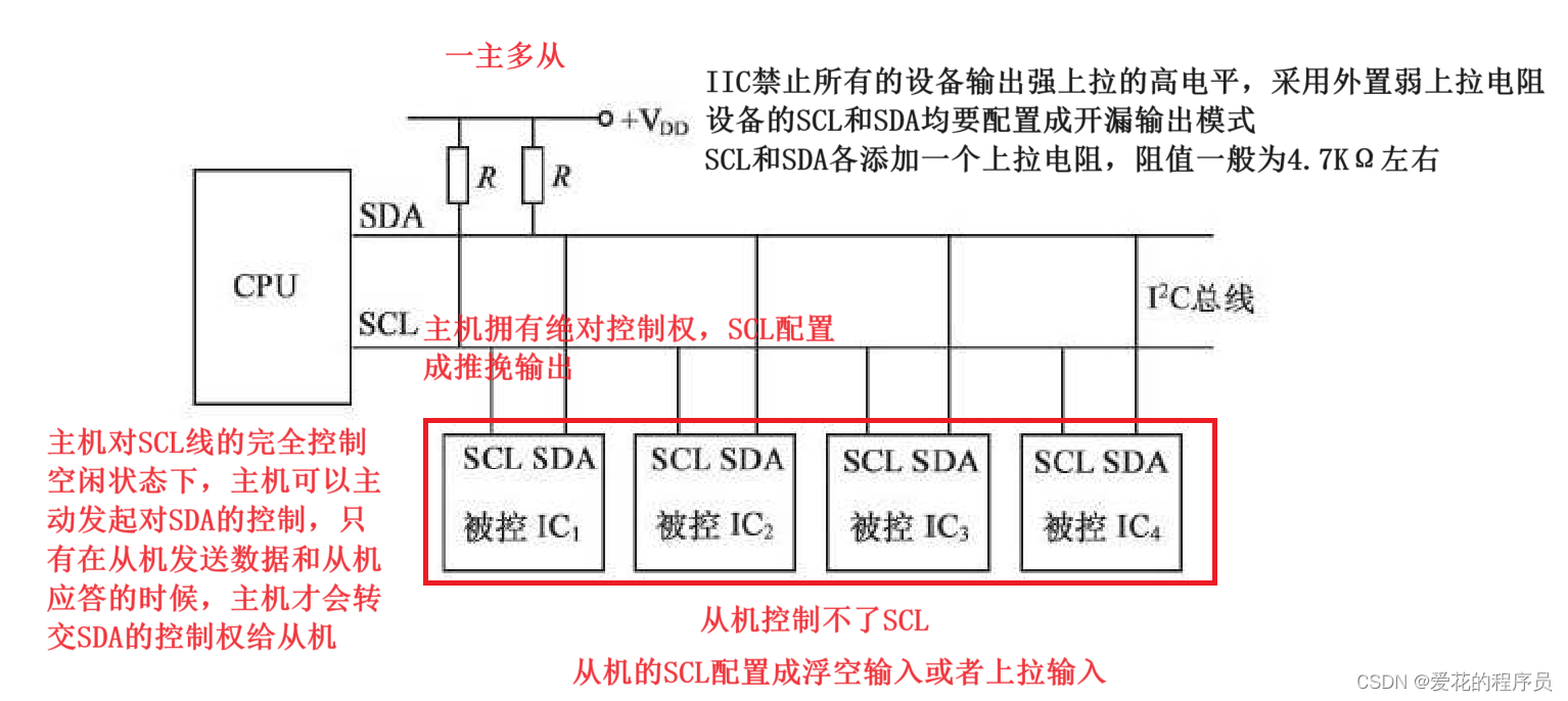 STM32 IIC通信_硬件iic-CSDN博客