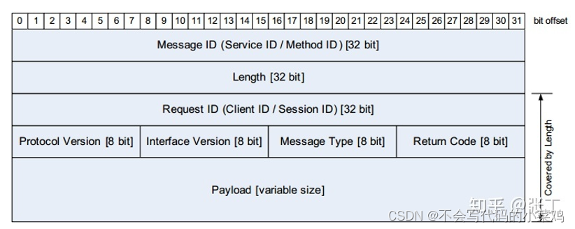 DDS和SOME/IP_someip和dds的区别-CSDN博客
