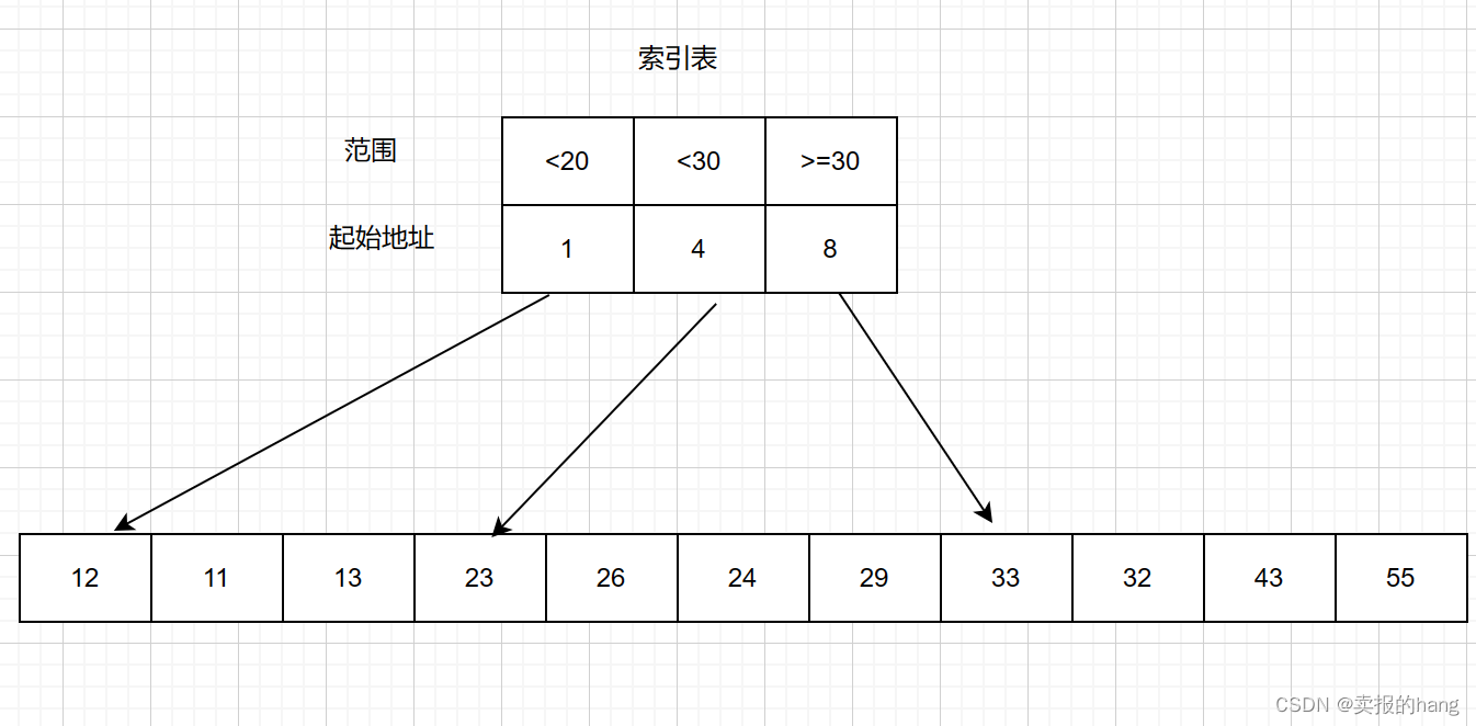 数据结构 查找 Csdn博客 