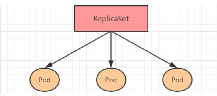 K8s Controller-RS/Deployment/HPA详解_deployment hpa在yaml的key是-CSDN博客