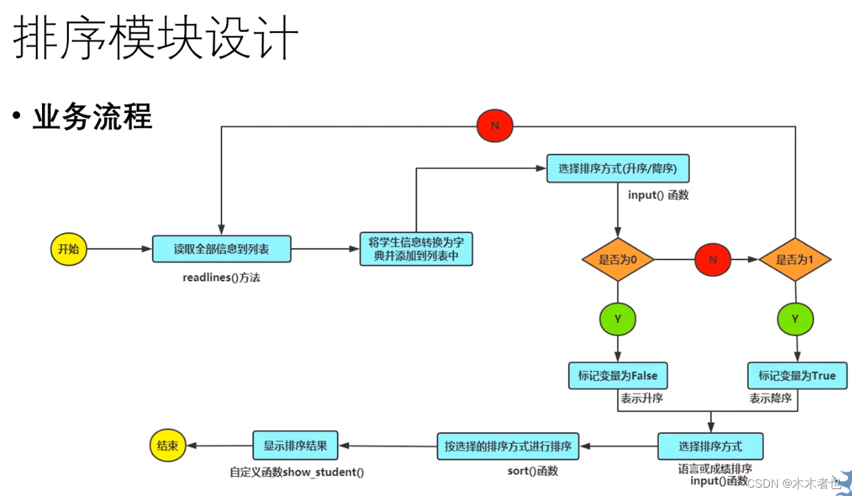 马士兵python学习笔记 P144 143 学生信息管理系统 排序模块设计 Csdn博客