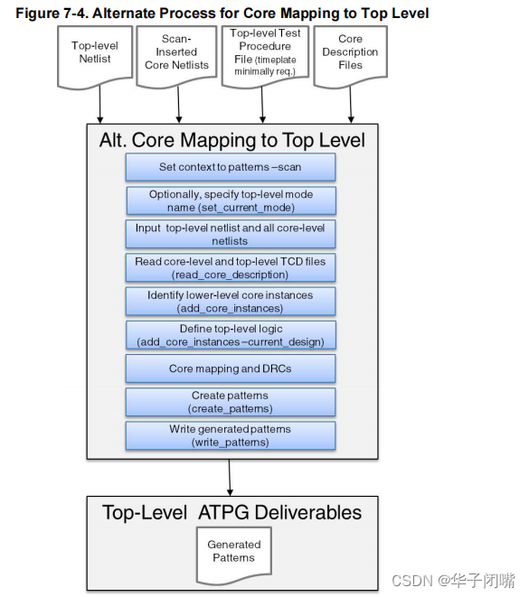 Mentor-dft 学习笔记 day17--Running ATPG Patterns_testkompress 流程脚本_华子闭嘴的博客 ...