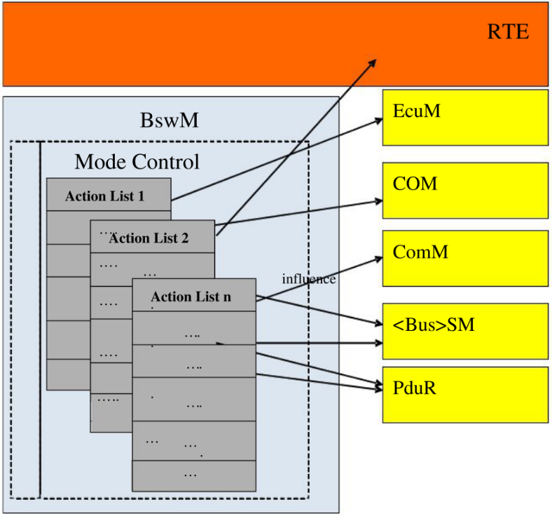 Autosar架构下的BswM介绍_initiallizer的博客-CSDN博客_autosar bswm