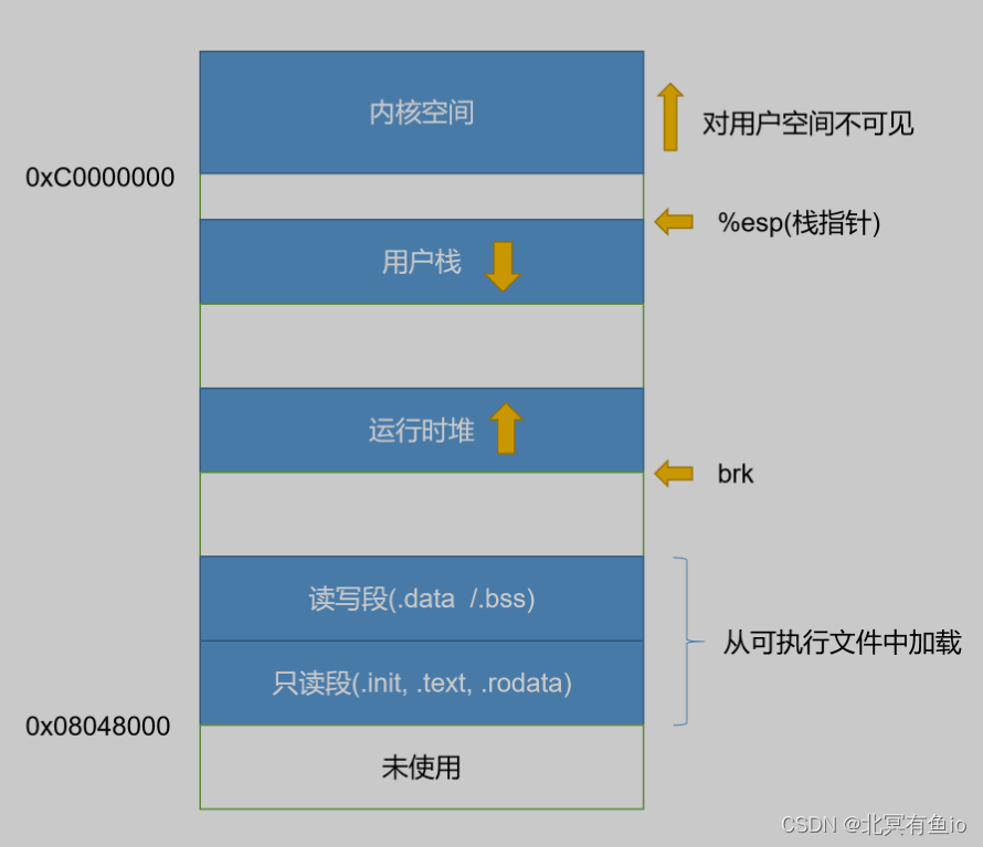 C语言 变量的作用域、生命周期与内存分配在c语言中每个变量都有其作用域 Csdn博客 