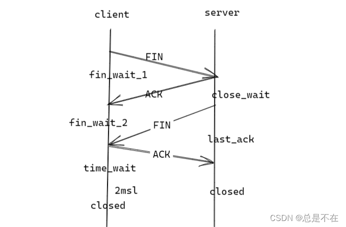 Socket网络编程 Csdn博客