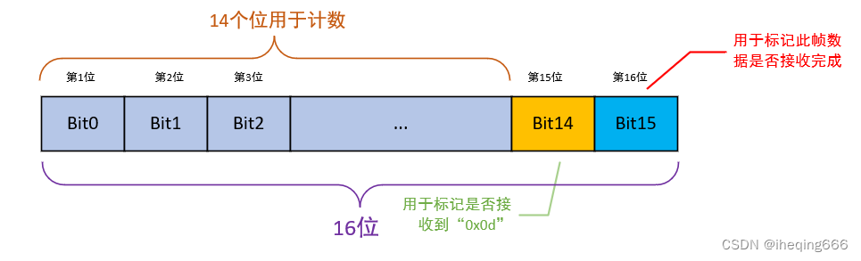 【串口按帧接收数据】串口中断中如何接收数据帧 Csdn博客 
