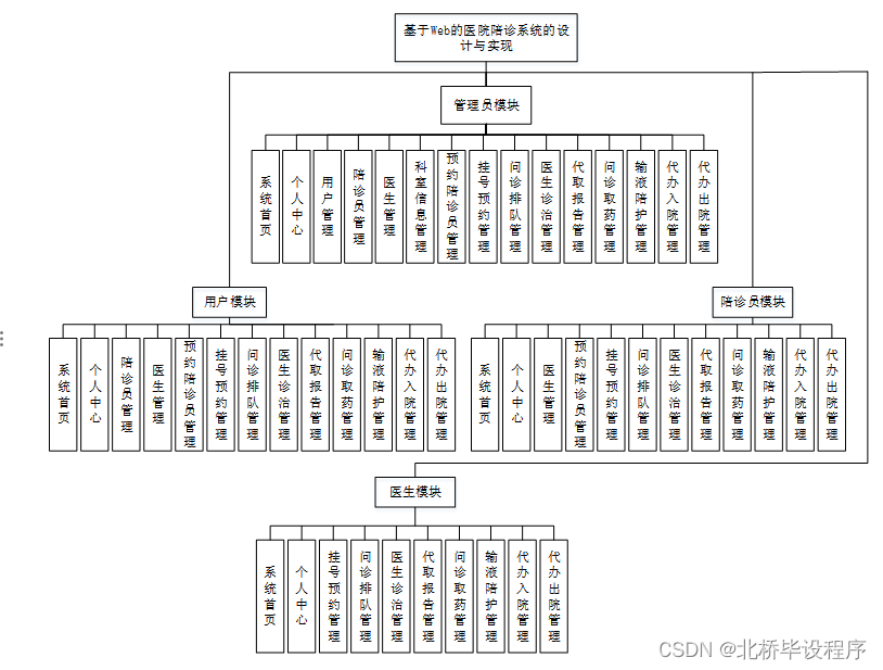 Ssmjavanodepythonphp基于web的医院陪诊系统的设计与实现【2024年毕设】基于web的陪诊系统的网页设计 Csdn博客