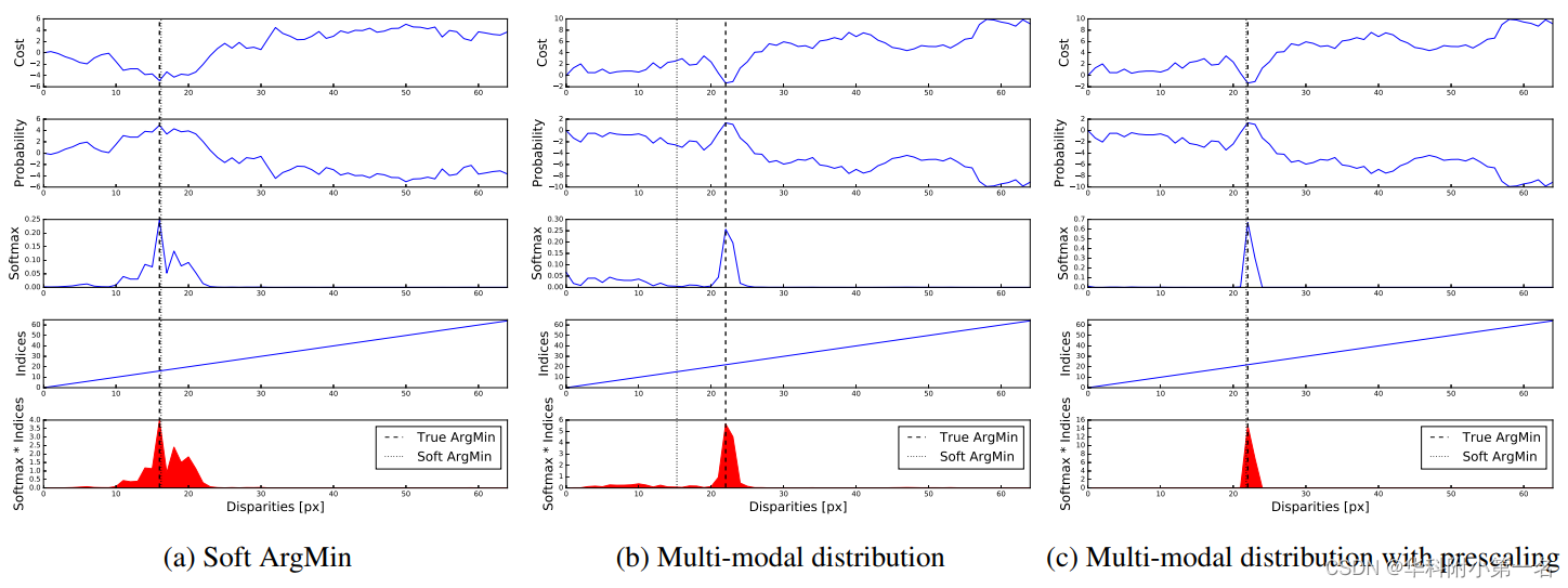 【论文简述及翻译】GC-Net：End-to-End Learning of Geometry and Context for Deep Stereo Regression（ICCV 2017 ...