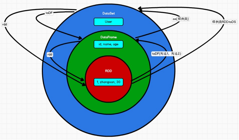 【spark入门(3)】sparksql基础spark Sql教程 Csdn博客