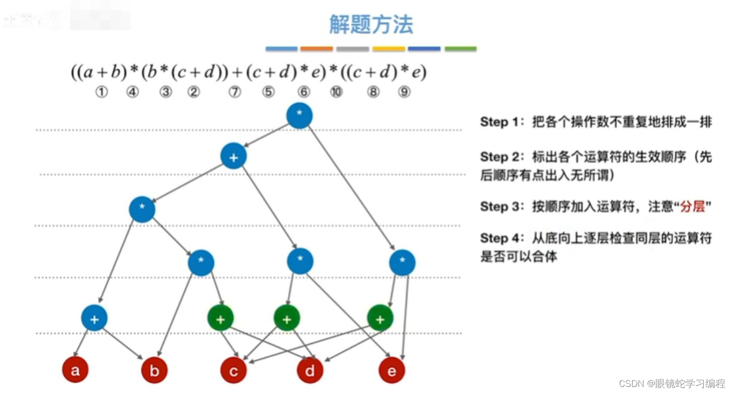 数据结构 最短路径问题(dijkstra算法)、拓扑排序 Csdn博客