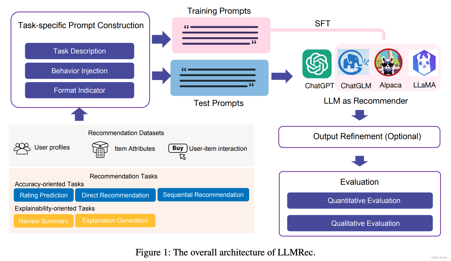 20230829笔记_prompt distillation for efficient llm-based recomm-CSDN博客