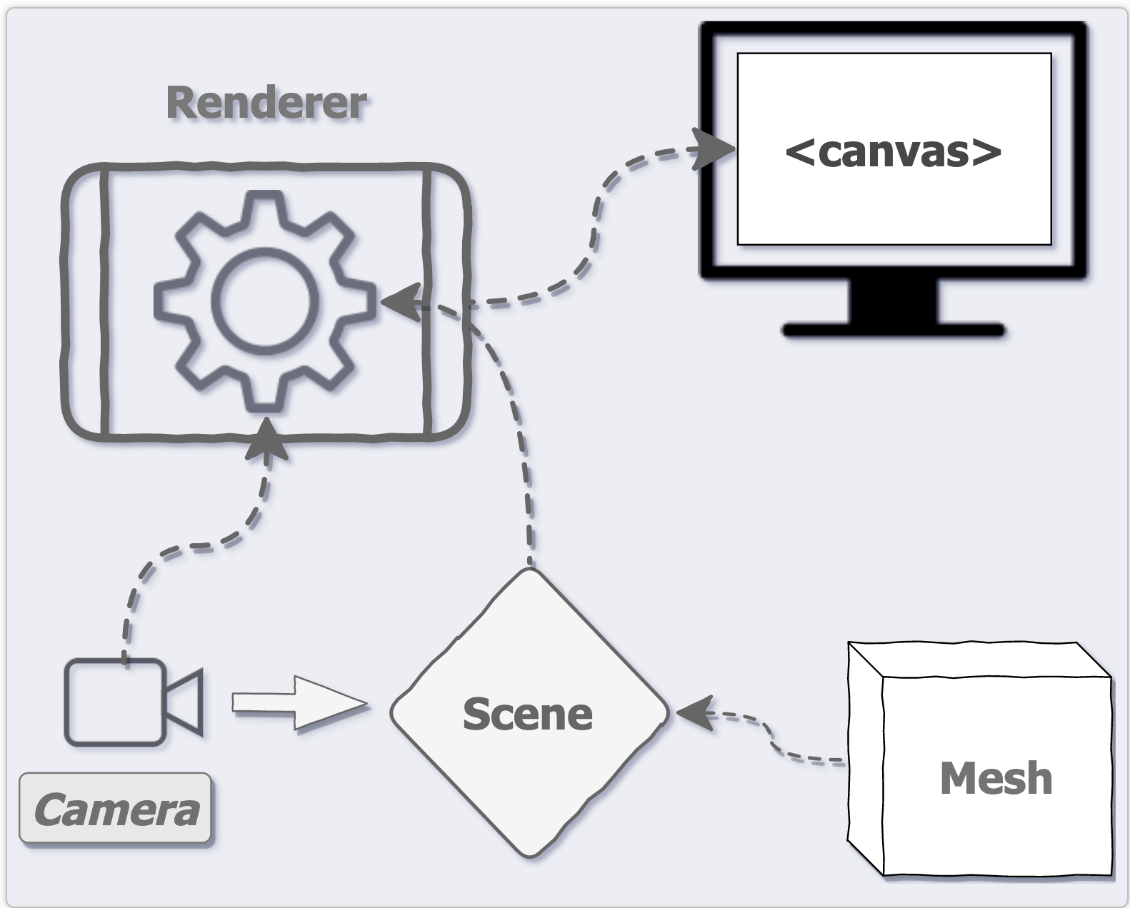 初探WebGL-基于Three.js绘制顶点不同颜色的旋转立方体_canvas立方体加光影-CSDN博客