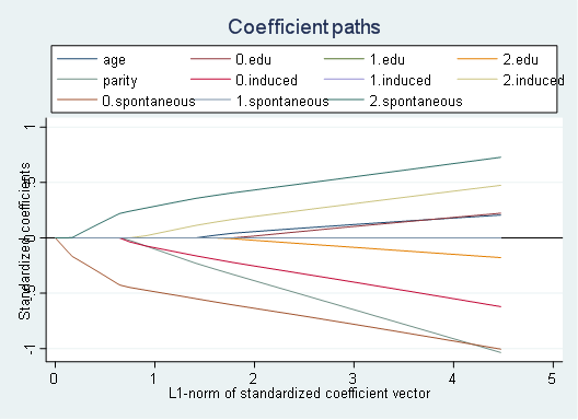 手把手教你使用stata进行lasso回归_stata拉索回归-CSDN博客