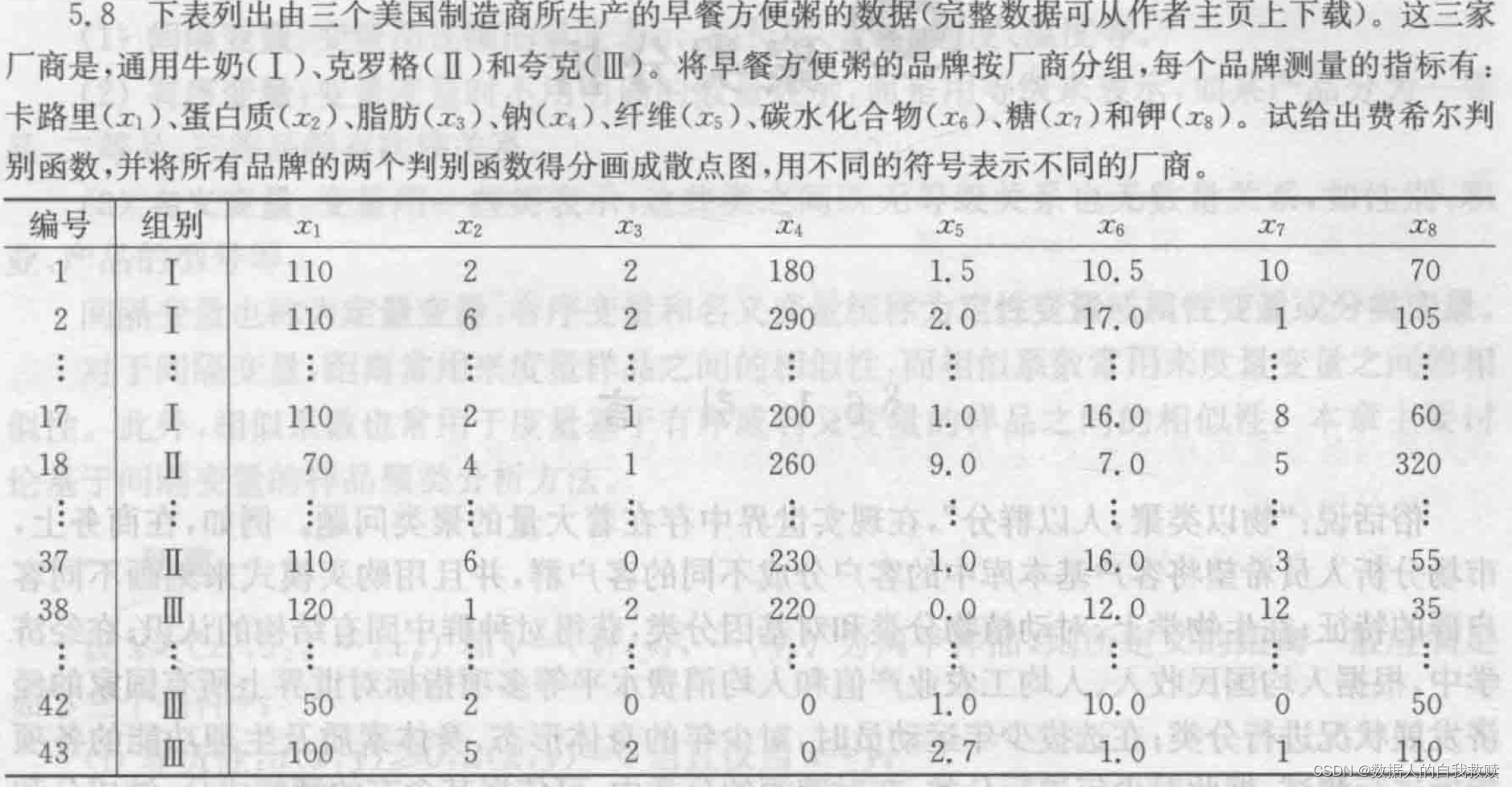 【应用多元统计分析】ch5 判别分析作业应用多元统计分析课后习题python Csdn博客 5294