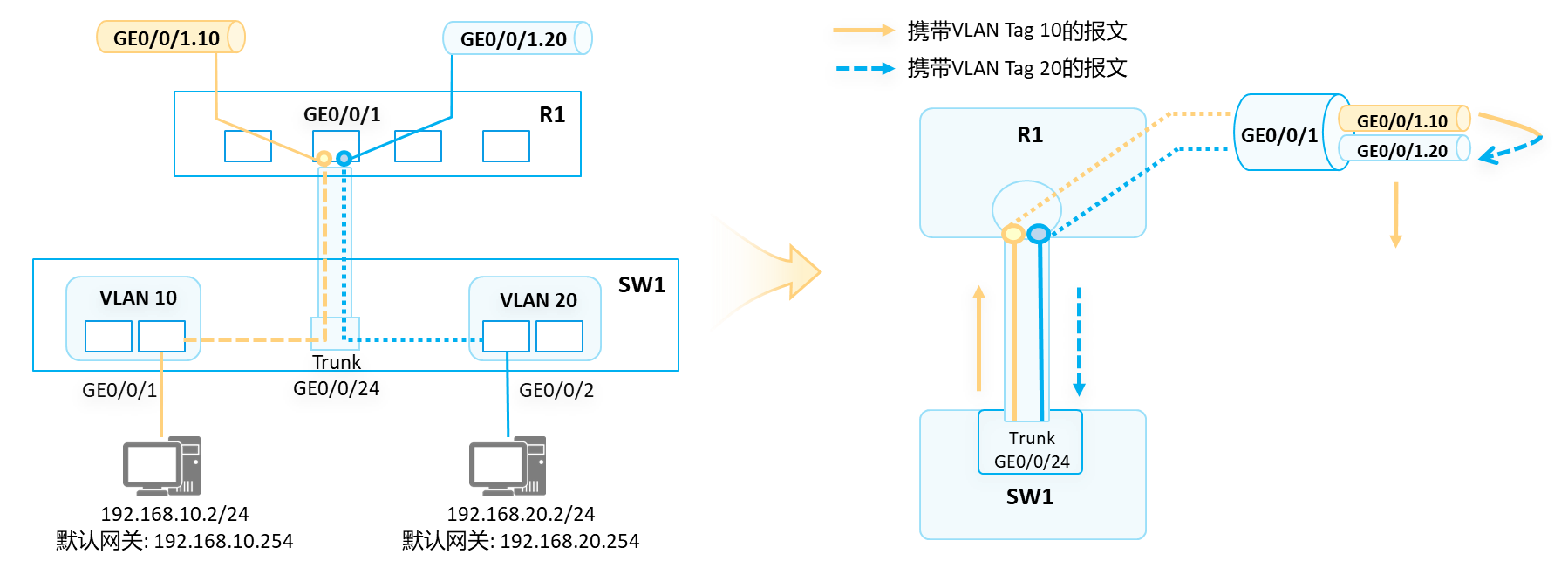 vlan基础以及vlan间通信_port trunk pvid vlan 10-CSDN博客