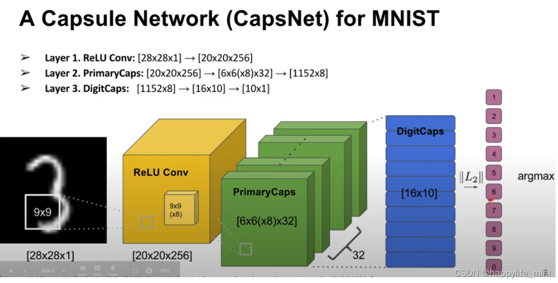 万字胶囊网络超详细总结（原理加pytorch代码）_capsule networks代码-CSDN博客