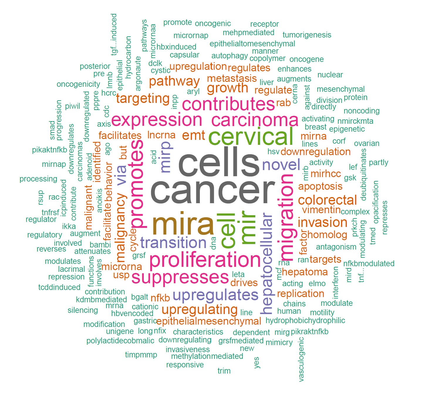 根据文献标题绘制词云_文献词云图-CSDN博客