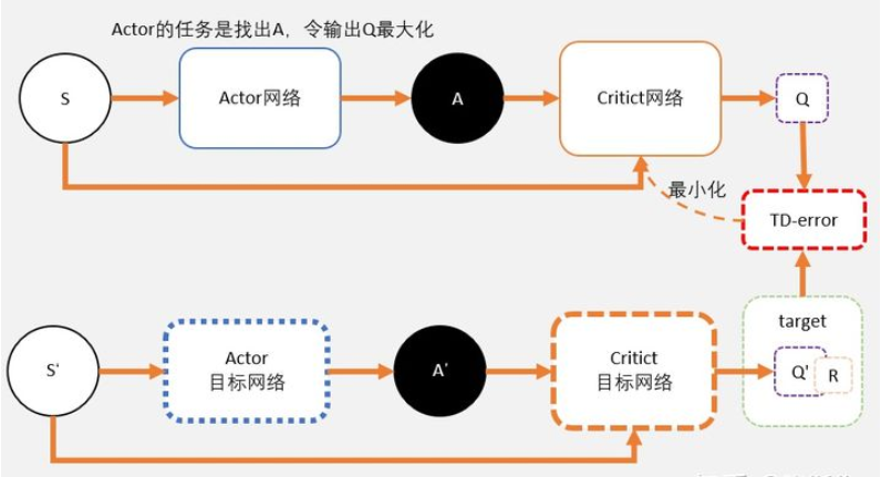 TD3——DDPG的优化版本_ddpg的改进-CSDN博客