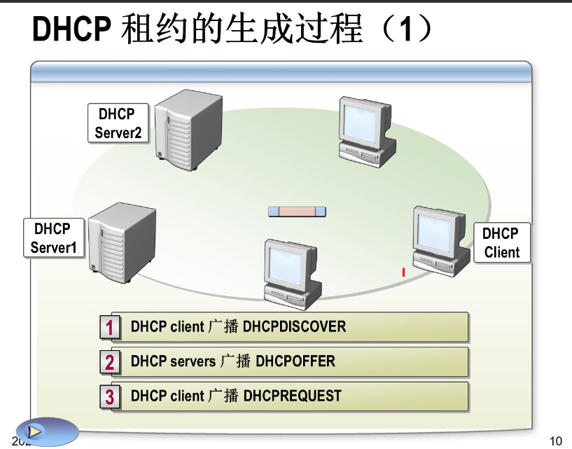 DHCP笔记-CSDN博客