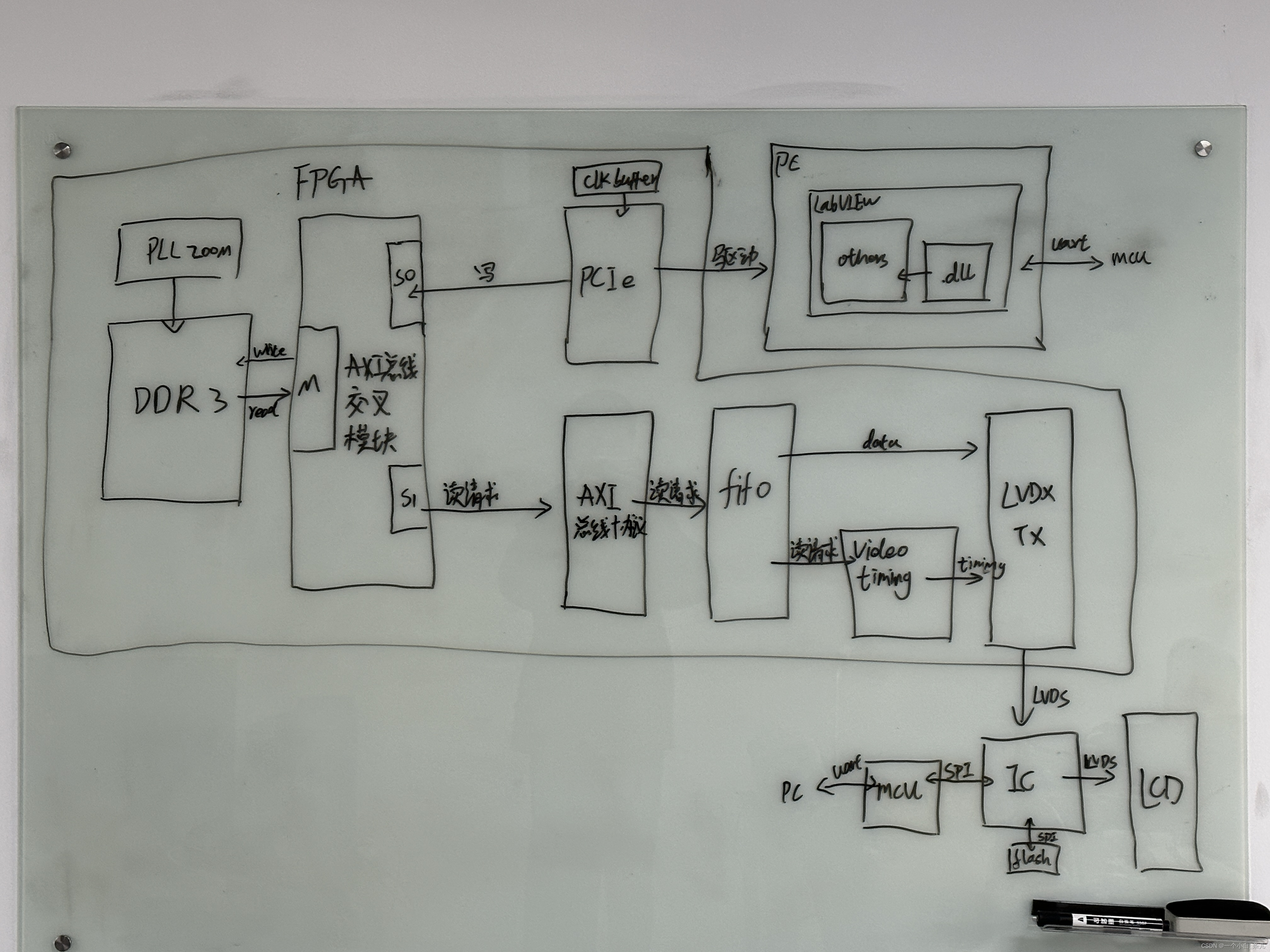 基于Xilinx 7Series FPGA和LabVIEW的LVDS视频信号源方案设计_lvds视频源、-CSDN博客