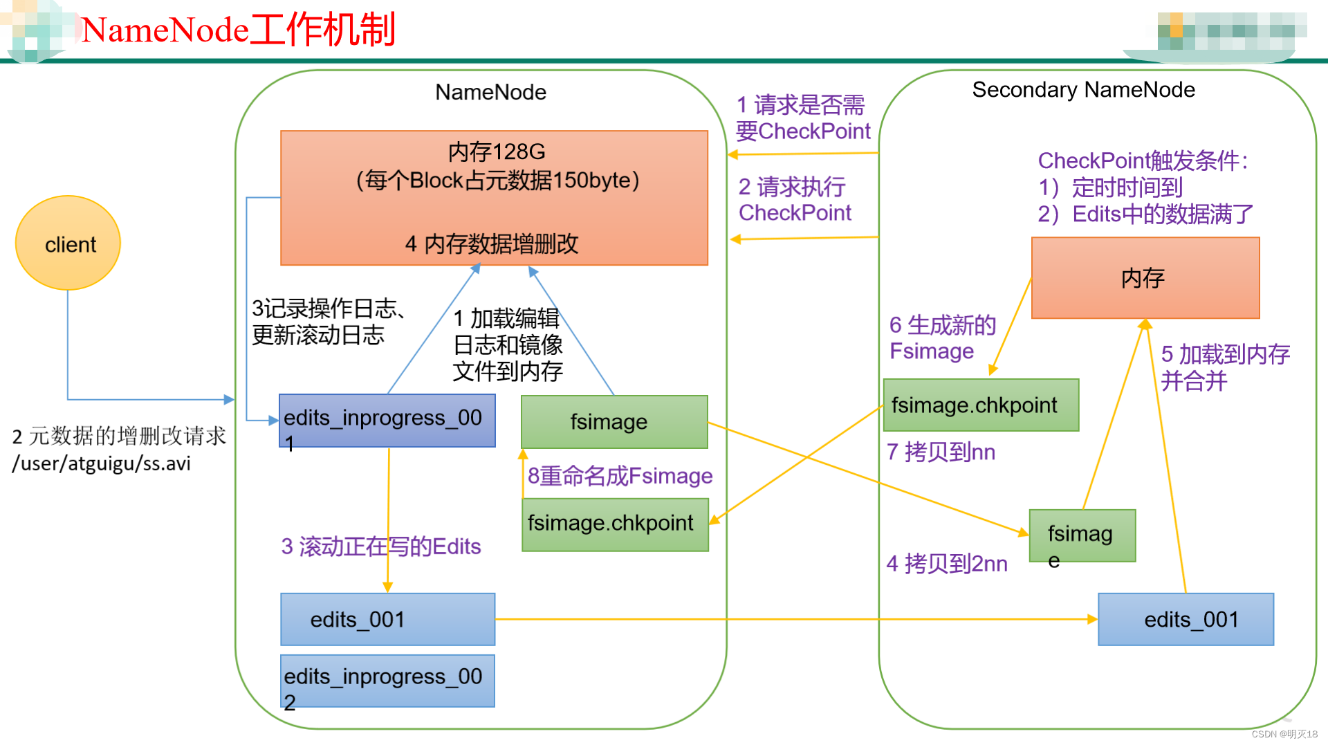 Hadoop_HDFS笔记3（NameNode和SecondaryNameNode，DataNode，面试重点）_namenode中数据长度 ...
