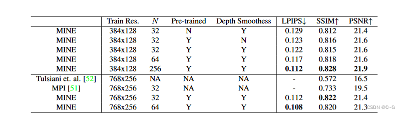 55、MINE: Towards Continuous Depth MPI with NeRF for Novel View Synthesis-CSDN博客