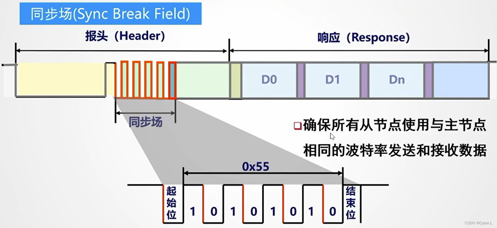 LIN总线概述（一）LIN协议规范-CSDN博客