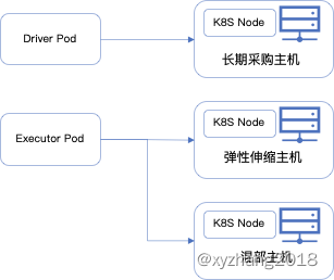 大数据 | Spark on K8S 在有赞的实践_有赞coder-CSDN博客