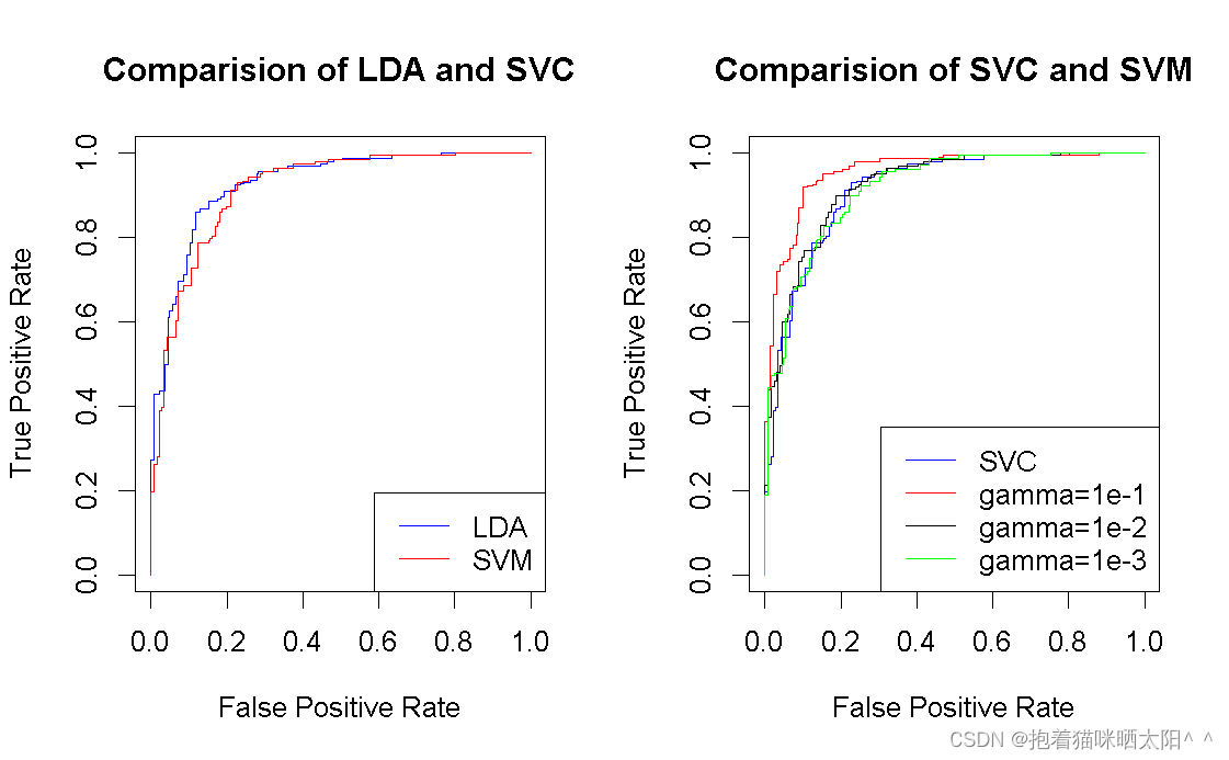 基于Heart数据集采用LDA&SVM模型绘制ROC曲线及其分析_svm模型怎么绘制roc曲线-CSDN博客