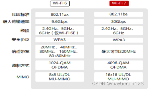 Wi-Fi7(802.11be)技术前瞻-CSDN博客