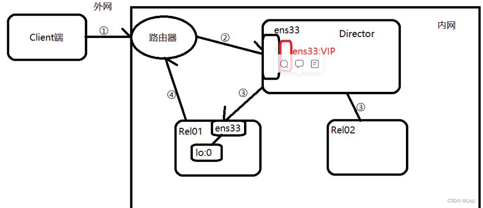 LVS-DR+Keepalived高可用群集构建-CSDN博客
