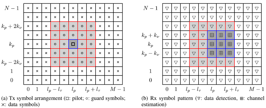 【OTFS与信号处理：论文阅读2】基于OTFS调制的迭代信道估计与检测算法_otfs叠加导频-CSDN博客