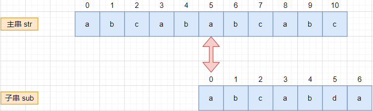 【算法笔记】BF 和 KMP 算法_bf算法与kmp算法最坏复杂度-CSDN博客