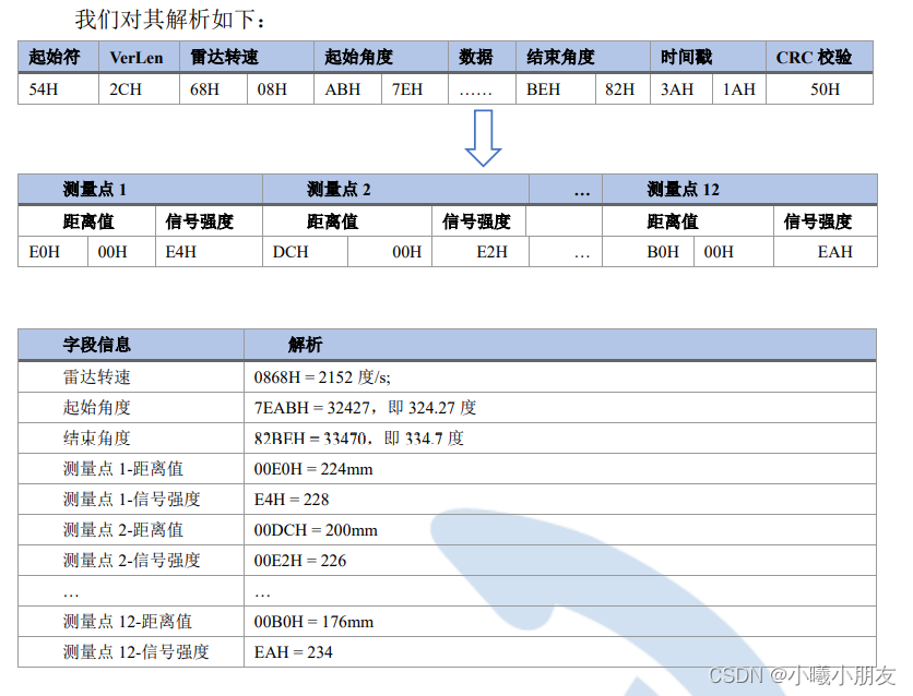 LD14雷达STM32F103C8T6获取LD14激光雷达数据-CSDN博客