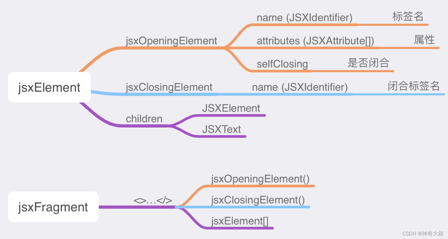 Babel AST代码转换、生成-CSDN博客