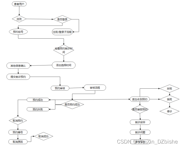 （附源码）springboot+mysql+ssm医院挂号系统的设计与实现 计算机毕设211633-CSDN博客
