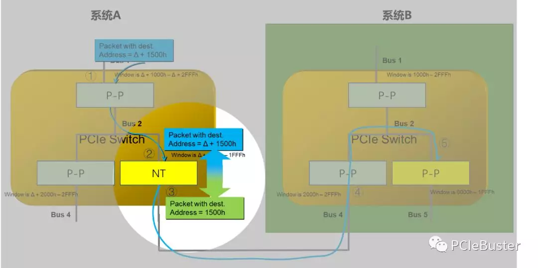 非透明桥 Non-Transparent Bridging (二)_非透明桥发展-CSDN博客