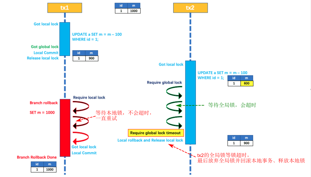 【Seata】理解什么是AT、TCC、Saga以及本地锁、全局锁、seata的事务级别_seata 什么是本地锁-CSDN博客