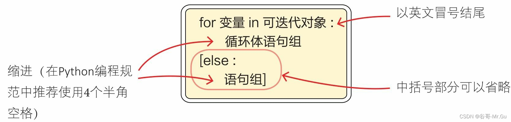 0基础学习python完整教程：5程序流程控制 Csdn博客