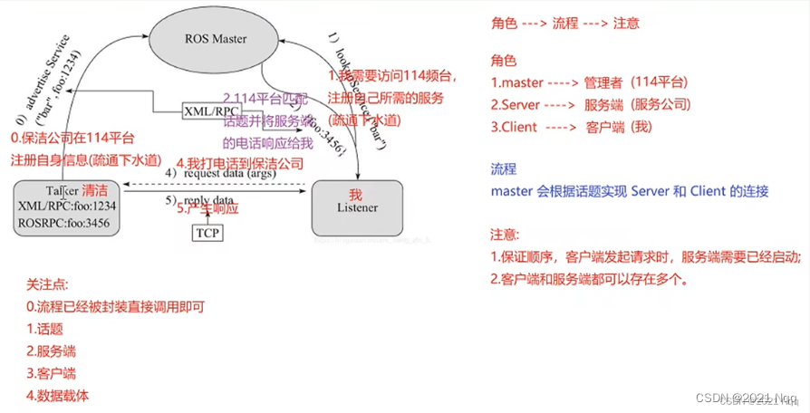 第 2 章 Ros 通信机制 2 —— 服务通信 Plumbingserverclientsrvresponsesum1 Csdn博客