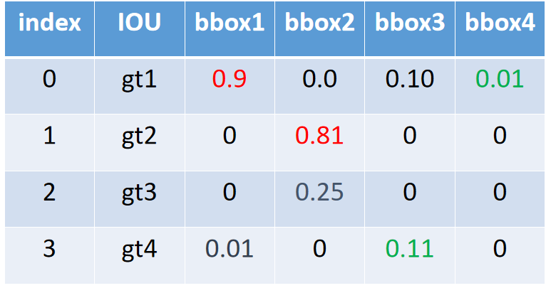 MMDet逐行解读之MaxIOUAssigner-CSDN博客